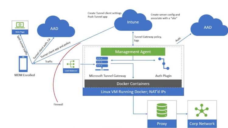 Microsoft Tunnel: access to on-prem resources from Android or iOS ...