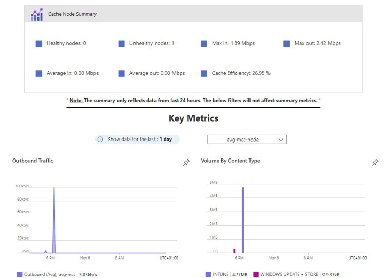 Microsoft Connected Cache: Distribution Points on Microsoft Intune ...